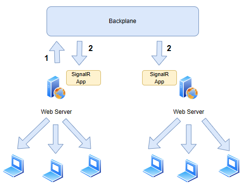 Implementing Real-Time Cache Sync with NCache and SignalR